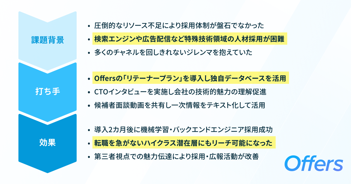 株式会社スタンバイ、「Offersリテーナー」を通じて2ヶ月でハイクラス人材の正社員採用に成功 | overflow inc. 株式会社overflow